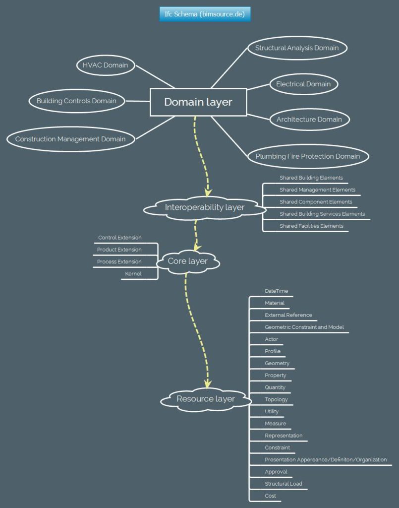 Was ist IFC (Industry Foundation Classes)